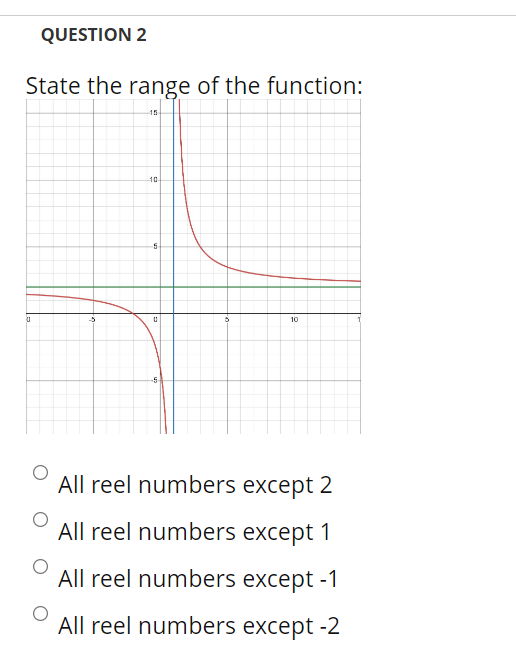 Solved State the range of the function: All reel numbers | Chegg.com
