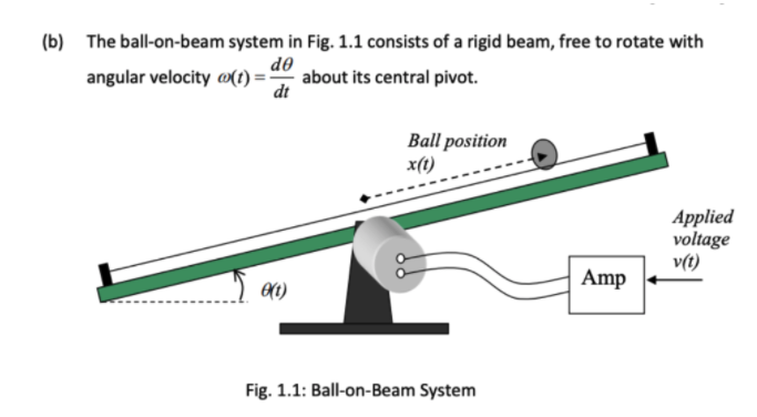 Solved The rotation of the beam can be described by the | Chegg.com