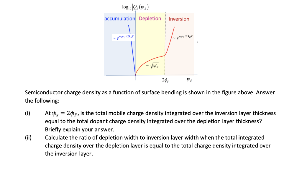 Solved logio (vs) accumulation Depletion Inversion es/247 | Chegg.com