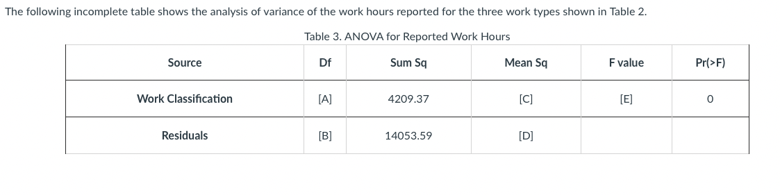 Solved The following incomplete table shows the analysis of | Chegg.com