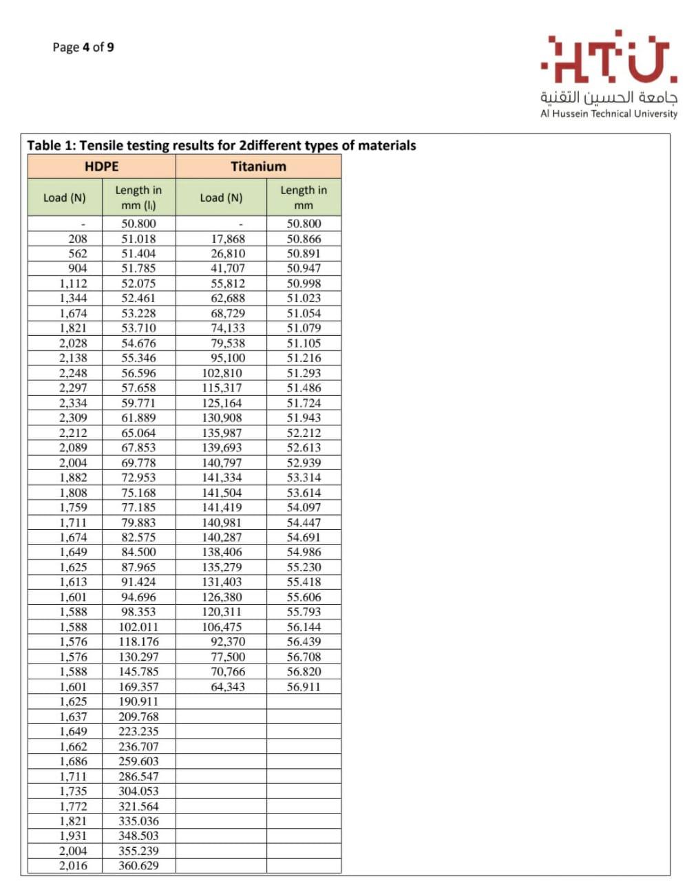 Solved Page 2 of 9 HTU. جامعة الحسين التقنية Al Hussein | Chegg.com