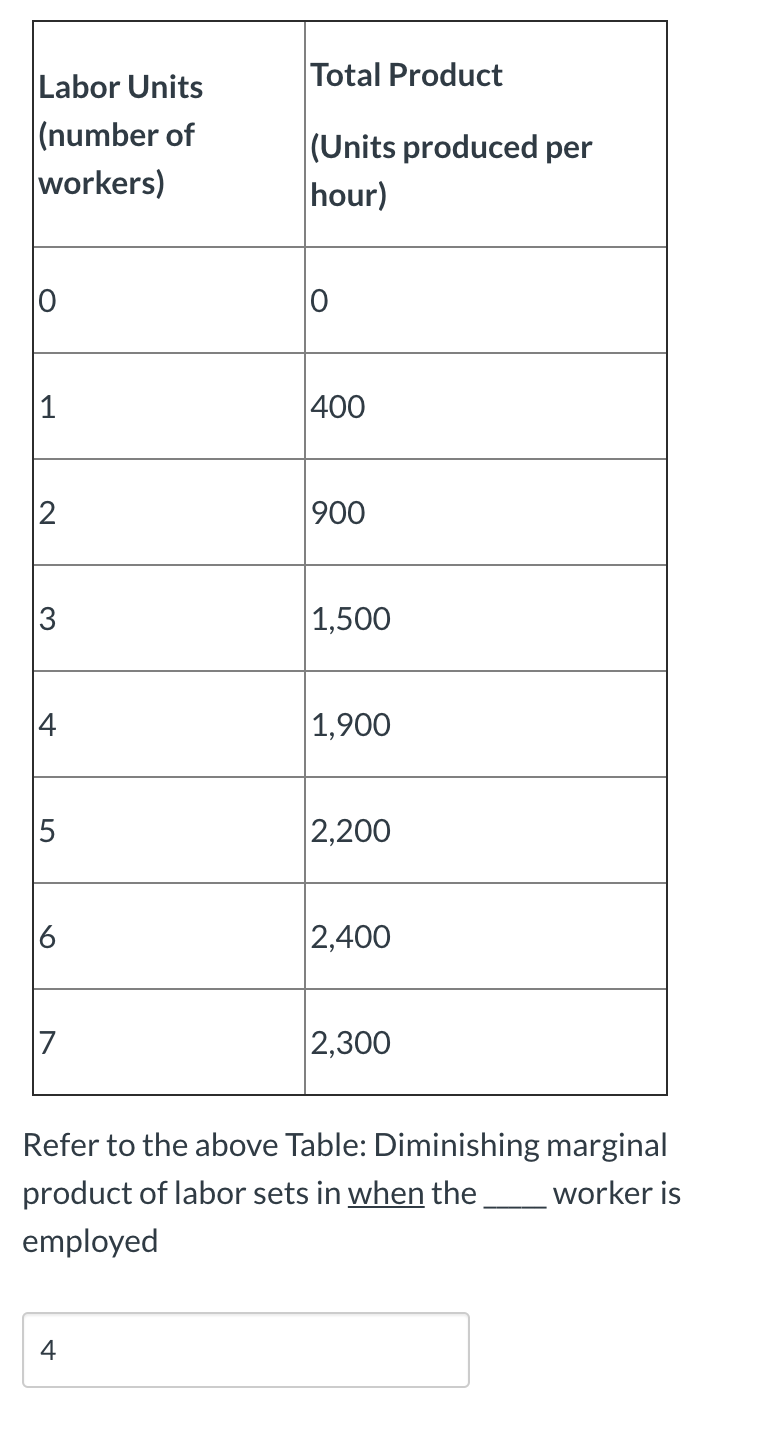 Solved Total Product Labor Units (number of workers) (Units | Chegg.com