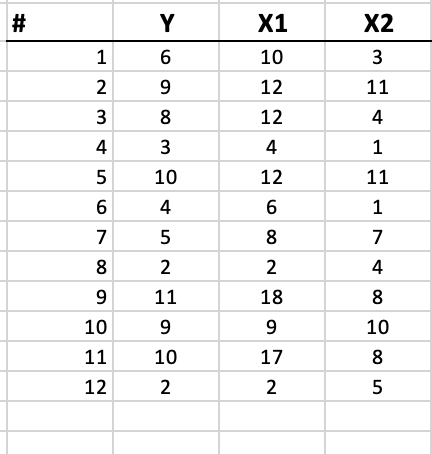 Solved \table[[,Y,x1,x2Consider the data from sheet 2 ﻿a. | Chegg.com