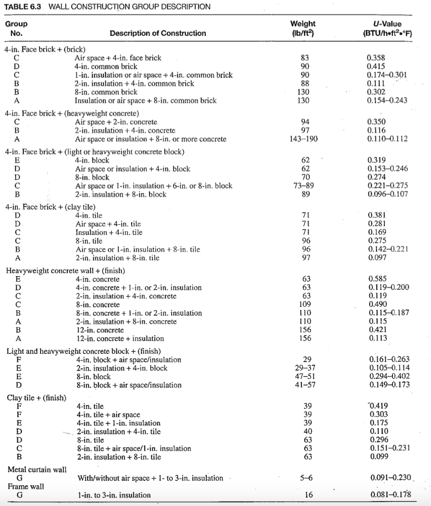 34 TABLE 6.1 COOLING LOAD TEMPERATURE DIFFERENCES | Chegg.com