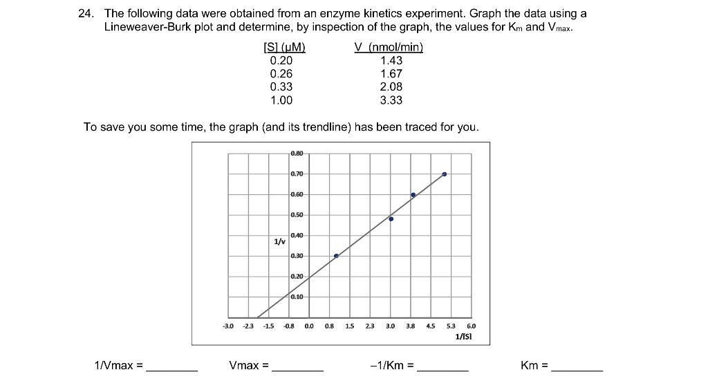 24. The following data were obtained from an enzyme | Chegg.com