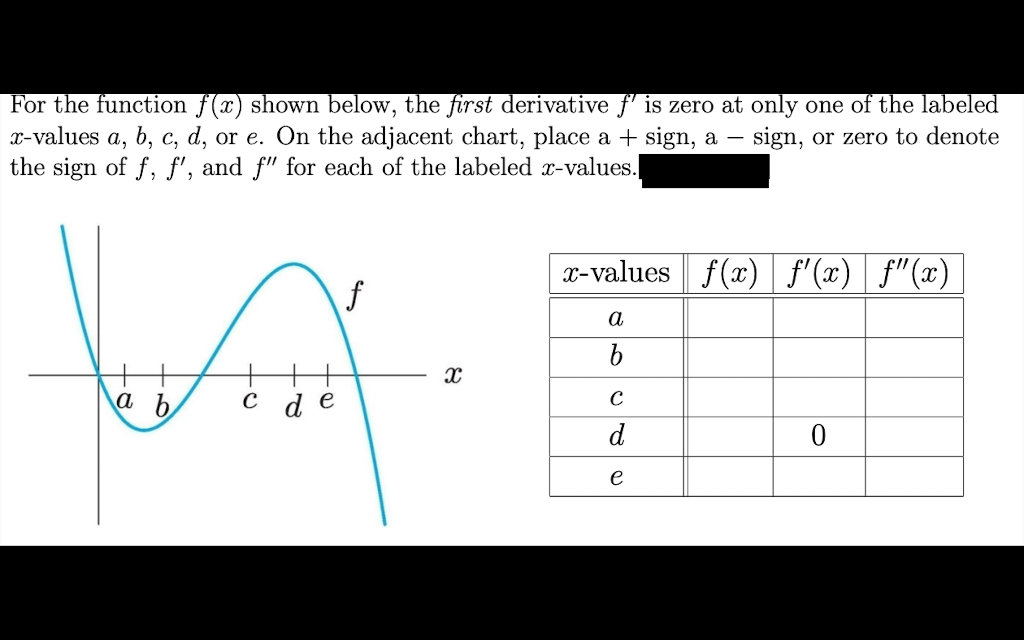 Solved For the function f(x) shown below, the first | Chegg.com