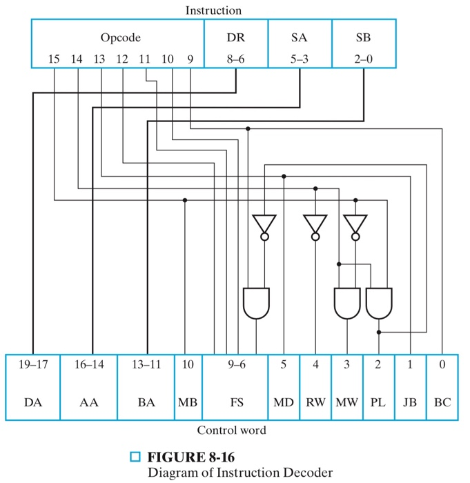 8-15. The single-cycle computer in Figure 8-15 | Chegg.com