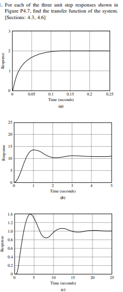 Solved 1. For each of the three unit step responses shown in | Chegg.com