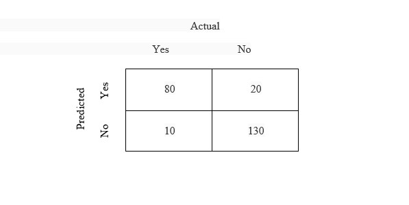 Solved For the lift chart on customer churn shown in p. 8 of | Chegg.com
