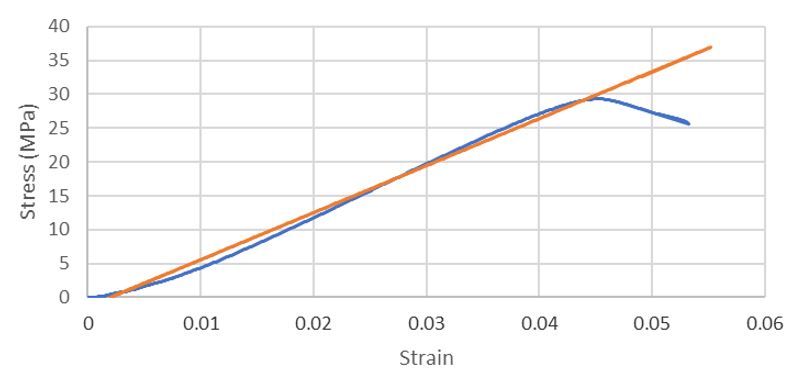 Solved Obtain the ultimate tensile strength (UTS), ﻿yield | Chegg.com