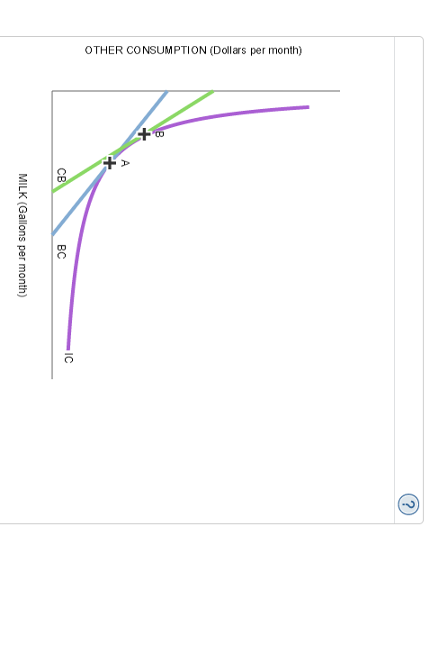 Solved The following graph shows Beth's budget constraint | Chegg.com