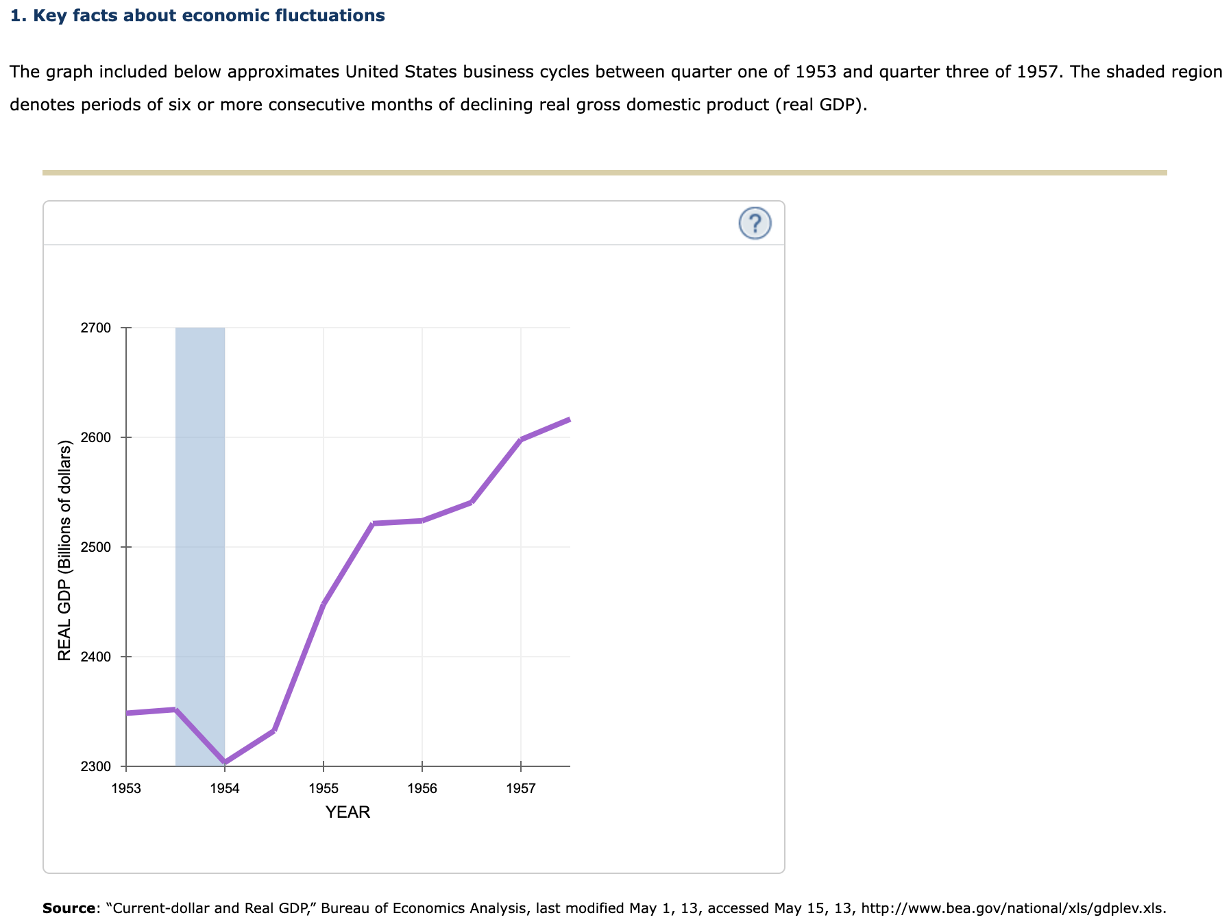 Solved 1. Key facts about economic fluctuations The graph | Chegg.com
