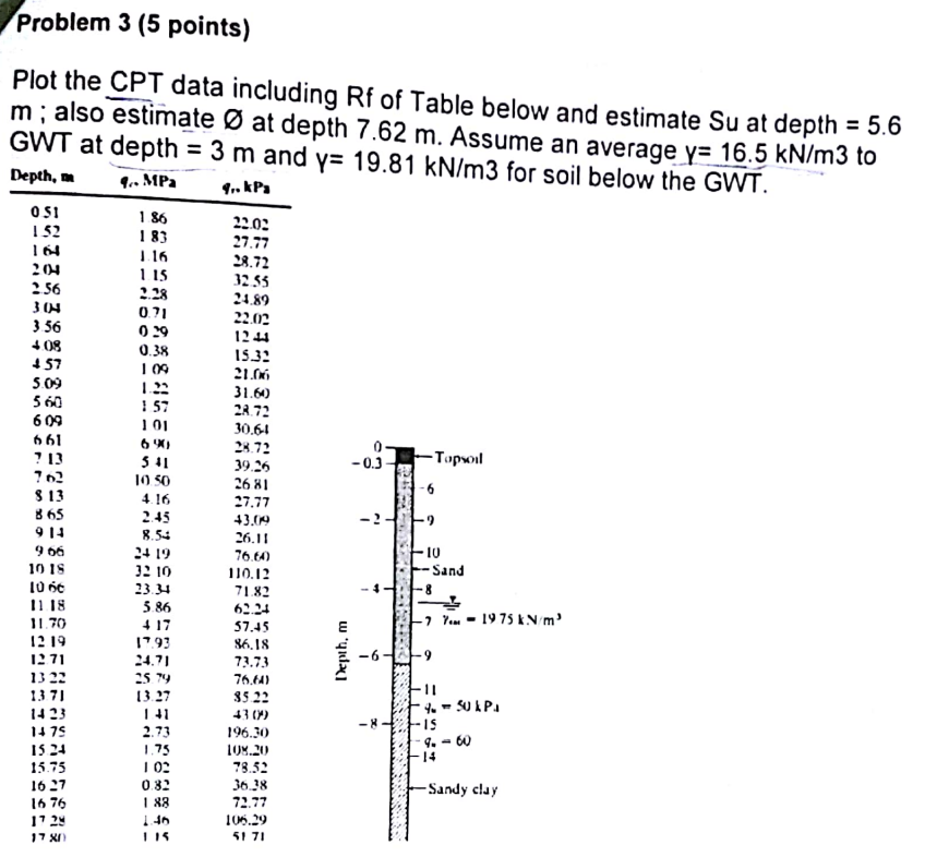 Problem 3 (5 points) Plot the CPT data including Rf | Chegg.com