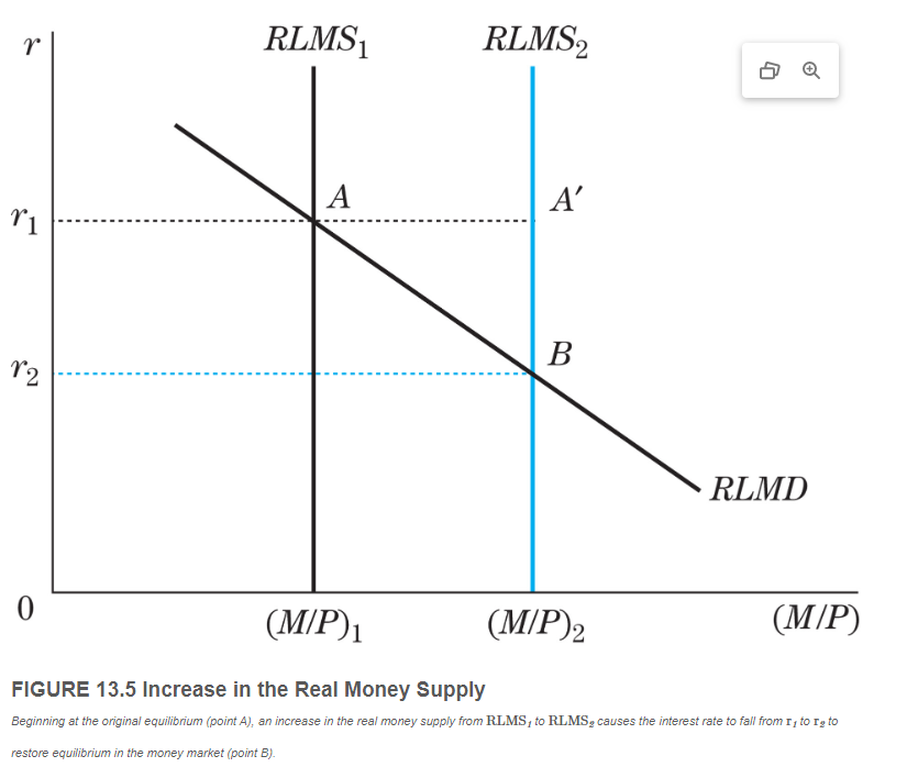Solved FIGURE 13.5 Increase in the Real Money Supply | Chegg.com