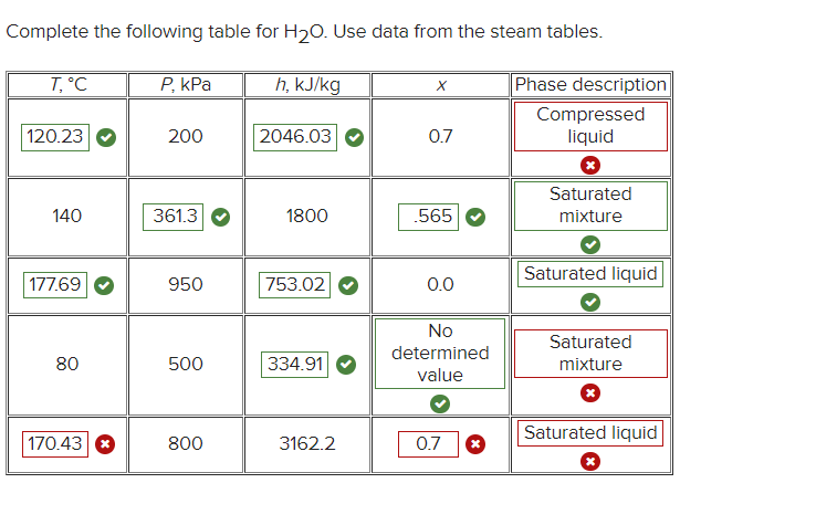 Solved Complete the following table for H2O. Use data from | Chegg.com