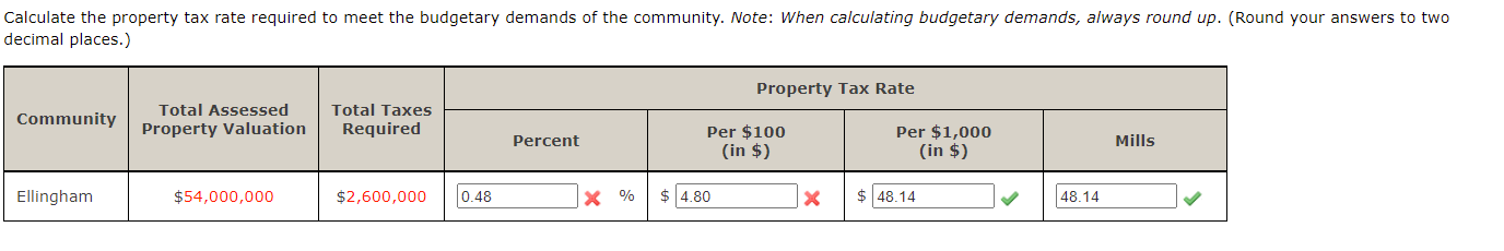 Solved Calculate the property tax rate required to meet the | Chegg.com