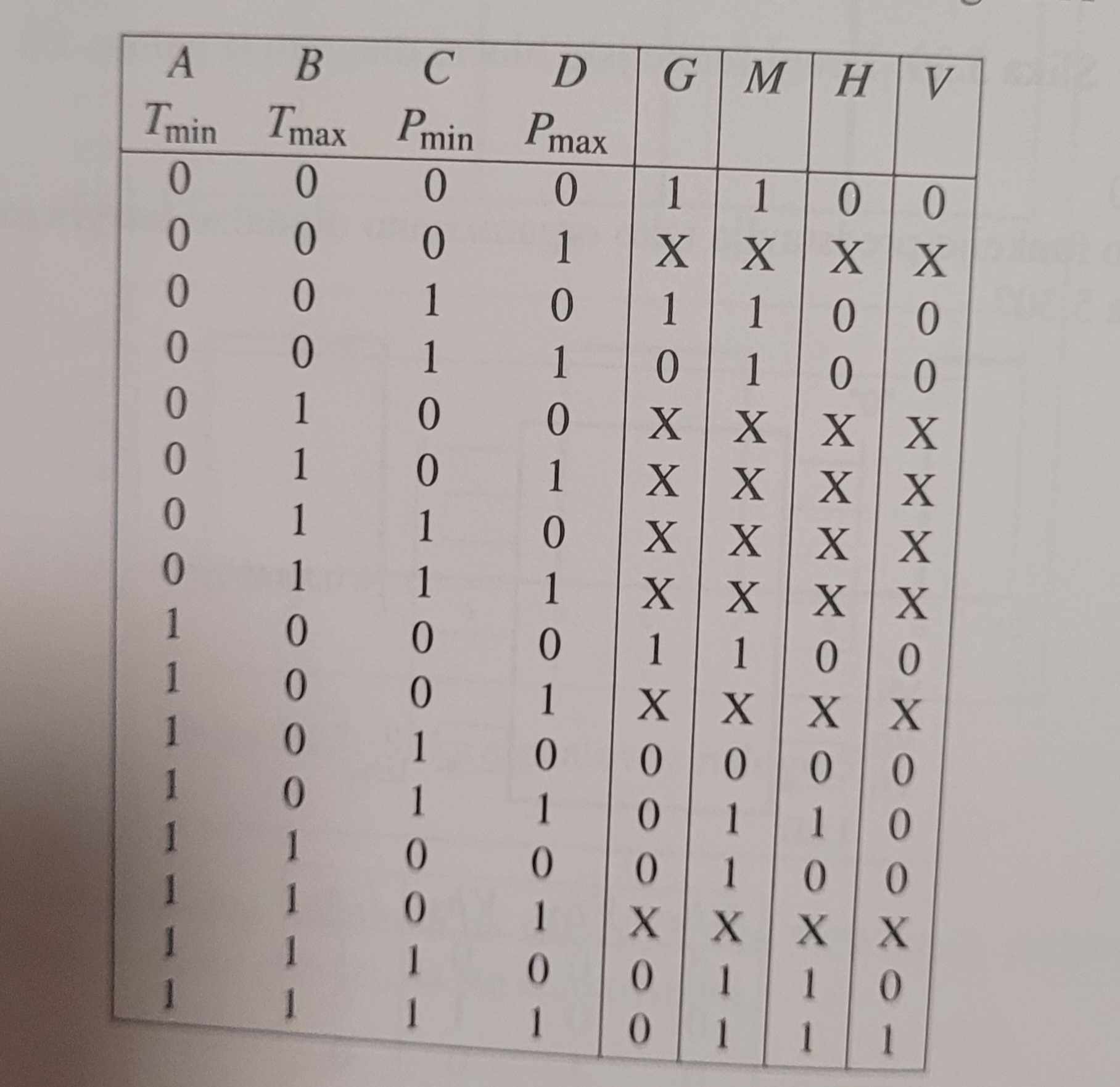 Combination control, as specified in truth table 5.4, | Chegg.com