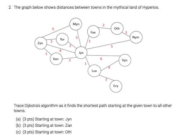 Solved 2. The graph below shows distances between towns in | Chegg.com