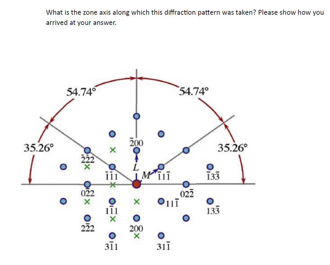 Solved What is the zone axis along which this diffraction | Chegg.com