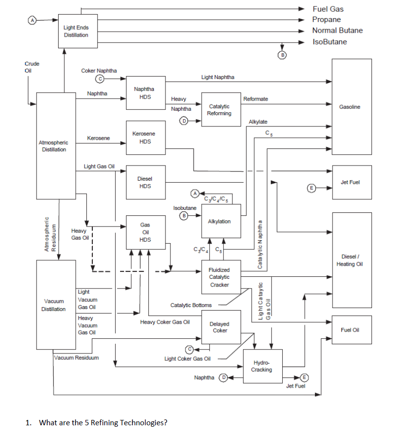 Solved 1. What are the 5 Refining Technologies? | Chegg.com