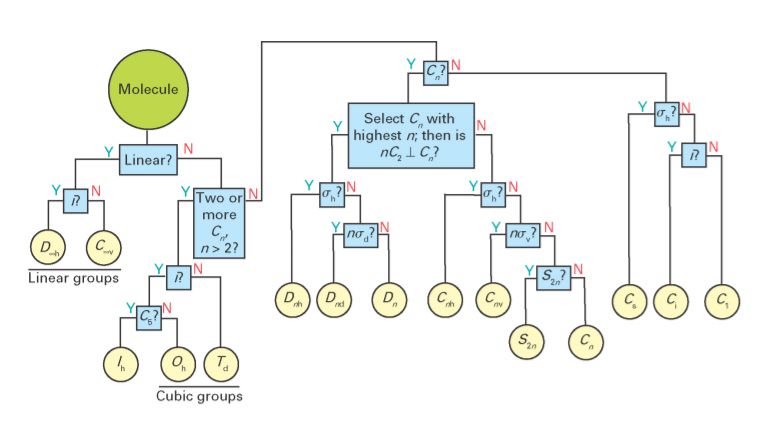 Solved Question 1 (a) Using the point group decision tree | Chegg.com