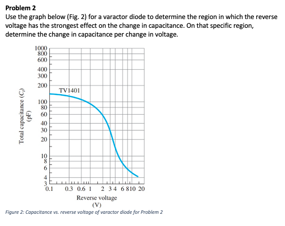 Solved Problem 2 Use the graph below (Fig. 2) for a varactor | Chegg.com