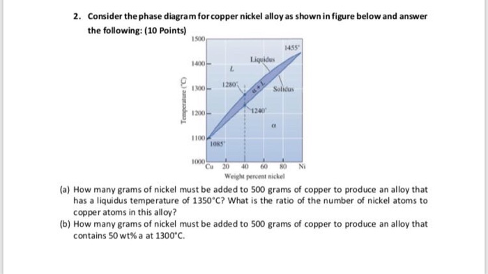 Solved 2. Consider the phase diagram for copper nickel alloy | Chegg.com