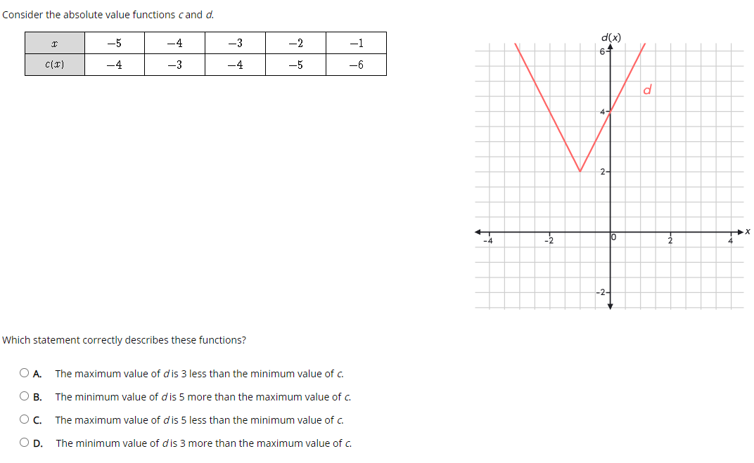 Solved Consider the absolute value functions cand d. -5 -4 | Chegg.com