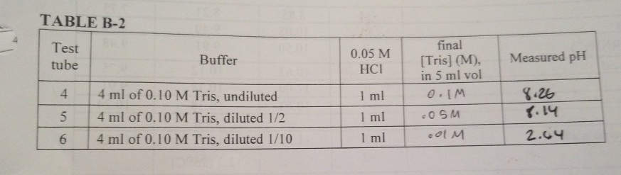 Solved 3(a). If the Tris buffer was exactly at pH = 9.0, | Chegg.com