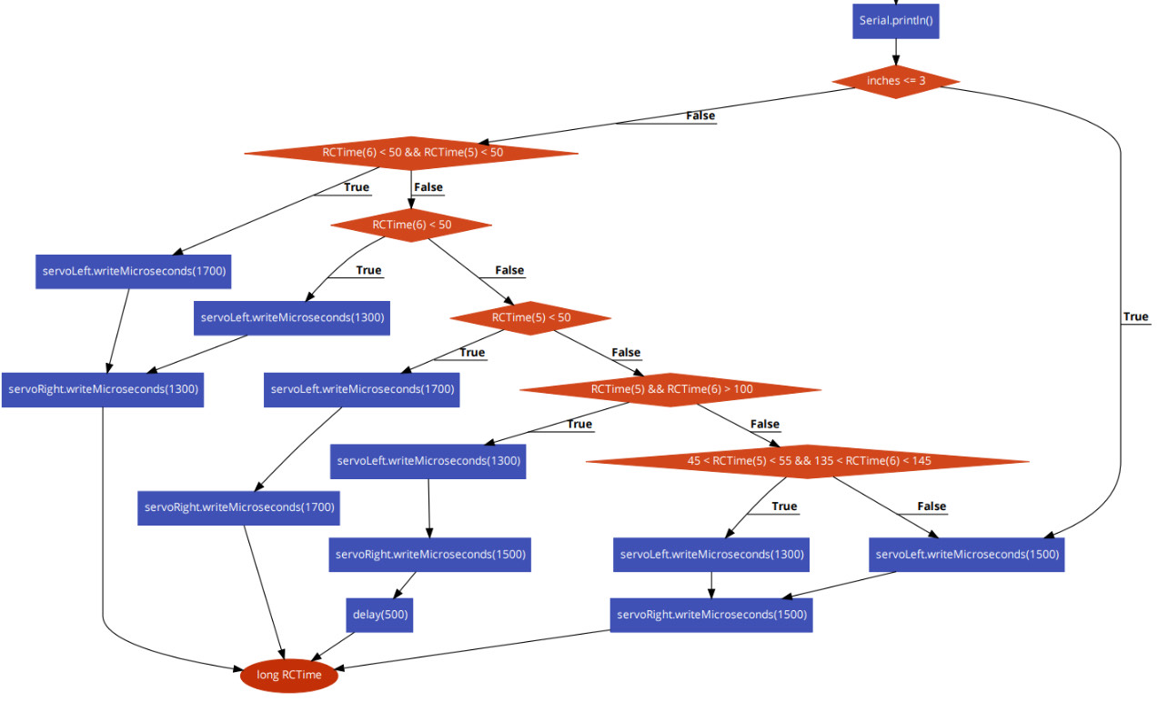 Solved Please create a flow chart using ANSI symbols of the | Chegg.com