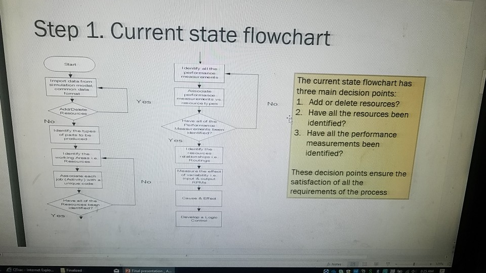 Step 1. Current state flowchart Start I lentify all | Chegg.com