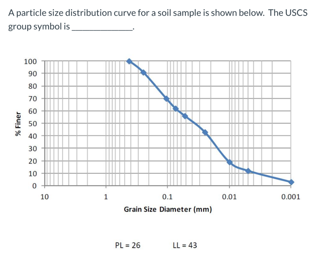 Solved A particle size distribution curve for a soil sample | Chegg.com