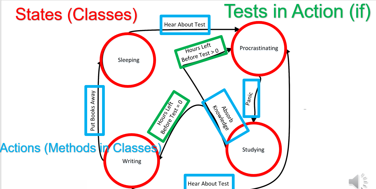 Solved write The State Pattern based on this scenario in C# | Chegg.com