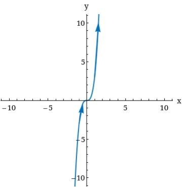 Solved Consider the following x= t y= 3t^3 Eliminate | Chegg.com