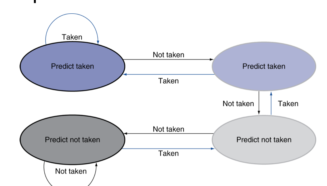 Solved Consider A 2 Bit Branch Prediction Scheme Illustrated 