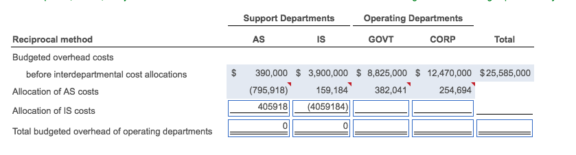 Solved Requirement 1a. Allocate the two support | Chegg.com