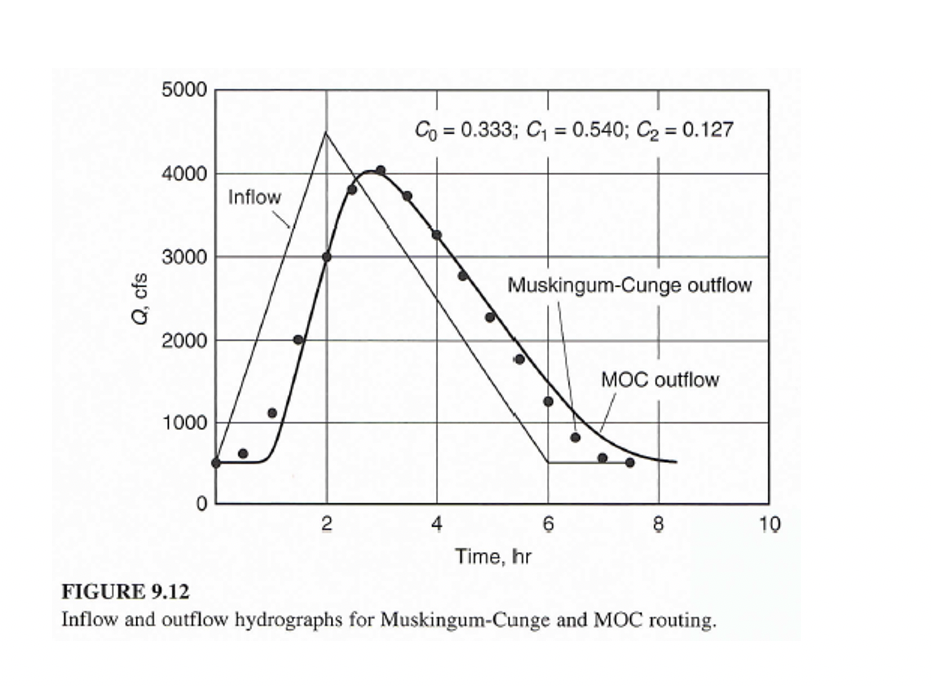 Solved Use the Muskingum-Cunge method to route the | Chegg.com