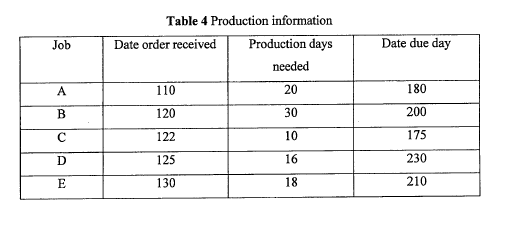 Solved Table 4 Production information a) There are six jobs | Chegg.com