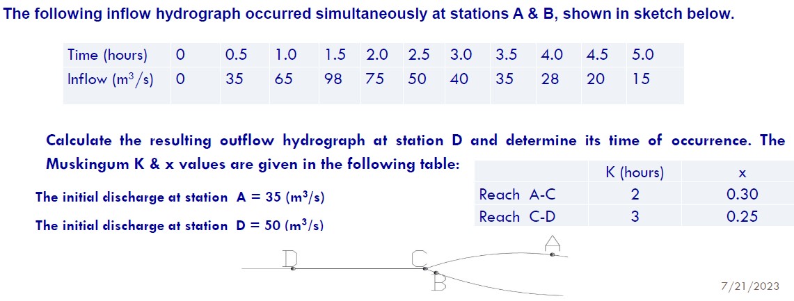 Solved following inflow hydrograph occurred simultaneously | Chegg.com