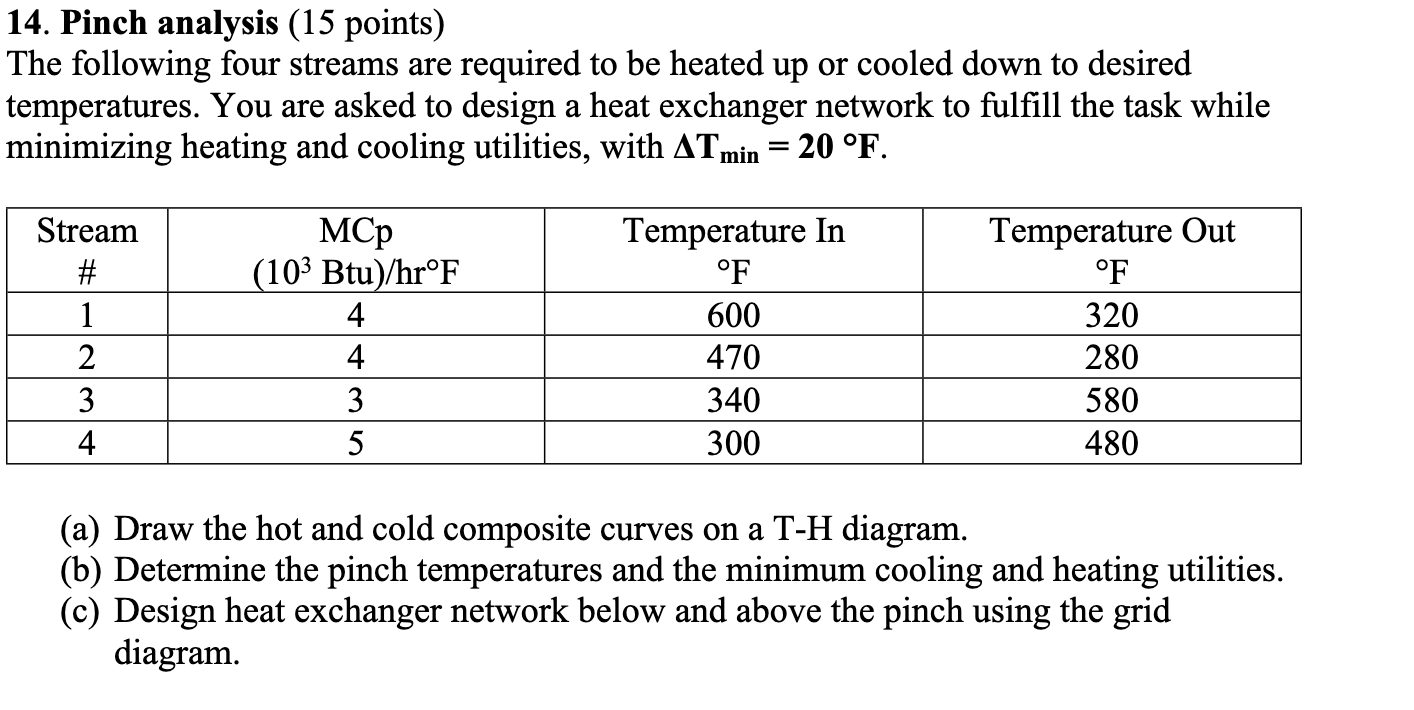 Solved 14. Pinch analysis ( 15 points) The following four | Chegg.com