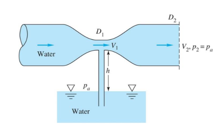 Solved Problem 4:Consider inviscid steady flow of water in a | Chegg.com