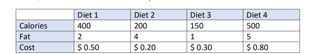 Solved (by exel solver) Formulate the following problem as a | Chegg.com