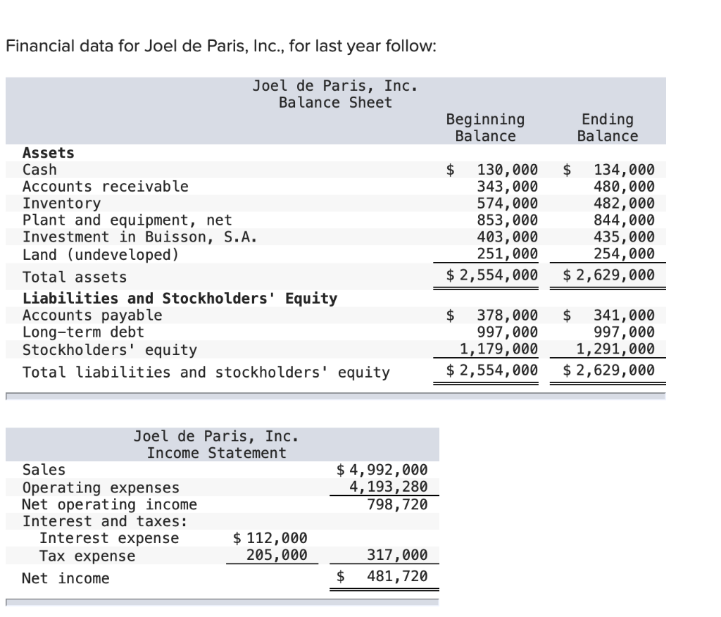 Solved Financial data for Joel de Paris, Inc., for last year | Chegg.com