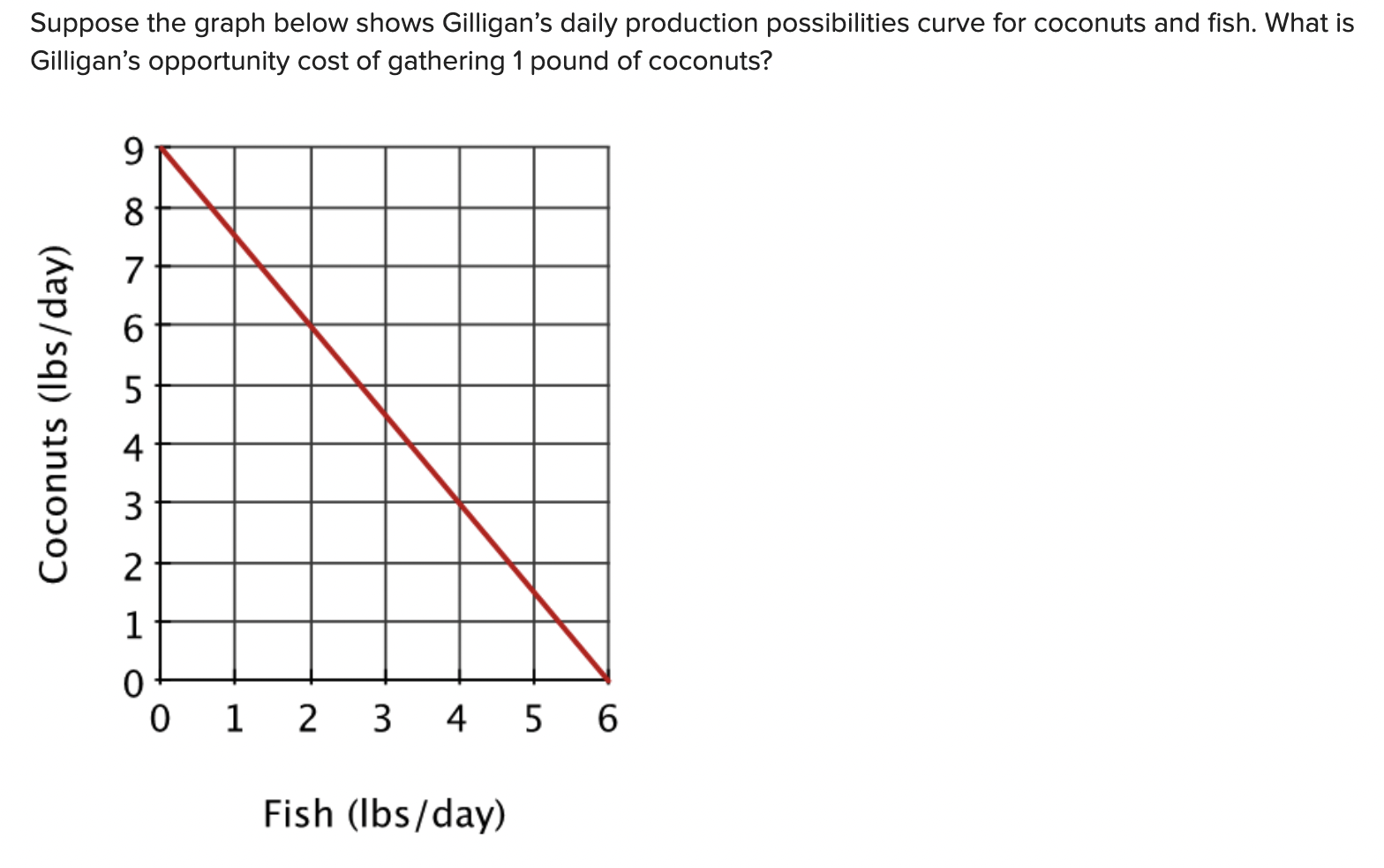 Solved Suppose the graph below shows Gilligan's daily | Chegg.com
