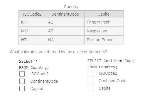 Solved Country ContinentCode Capital AS Phnom Penh AS | Chegg.com