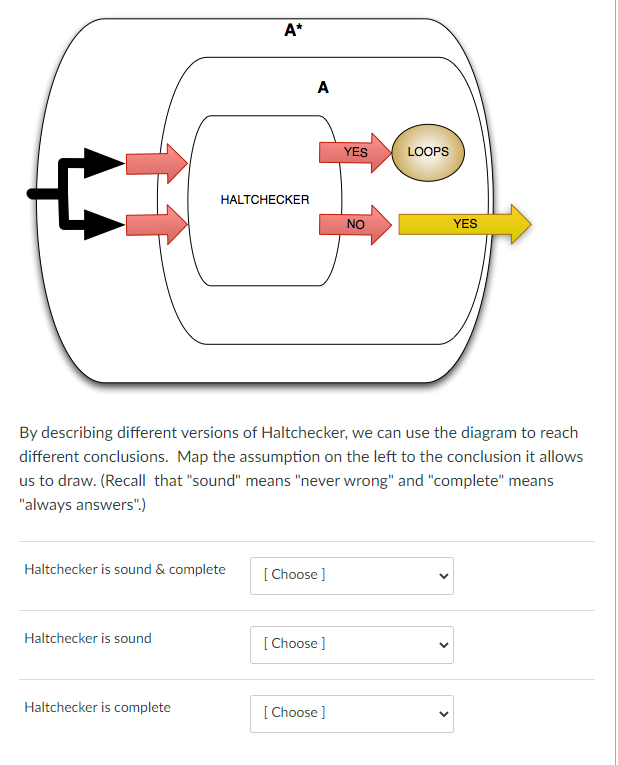 Solved A* А YES LOOPS HALTCHECKER NO YES By describing | Chegg.com