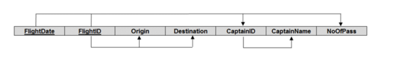 Solved According to the following dependency diagram... 1) | Chegg.com