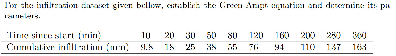 Solved For the infiltration dataset given bellow, establish | Chegg.com