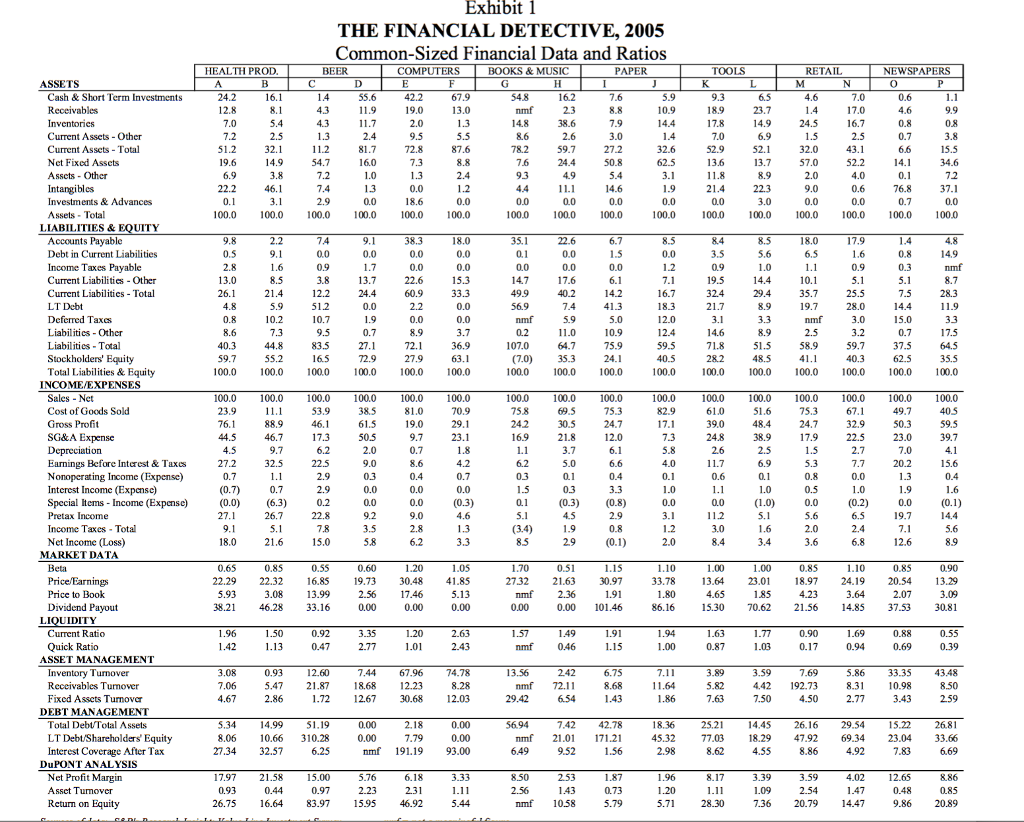 Solved Financial Detective, 2005Industry: RetailingCompanies | Chegg.com