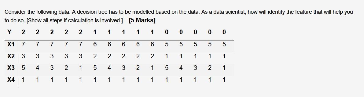 Solved Consider the following data. A decision tree has to | Chegg.com